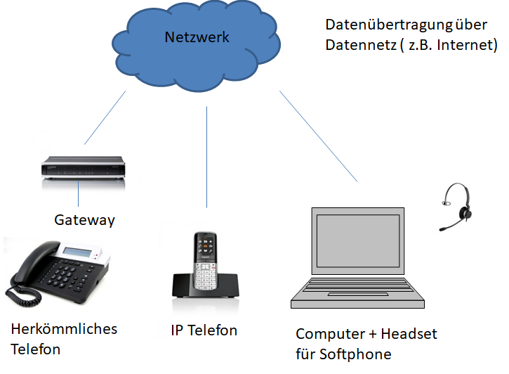 IP Telefon – VoIP Telefone kaufen